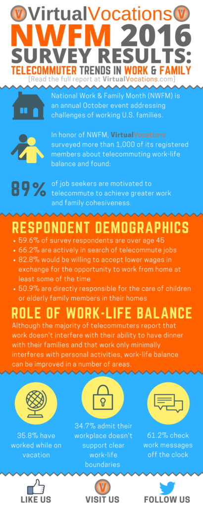 NWFM 2016 Survey Results: Telecommuter Trends in Work and Family