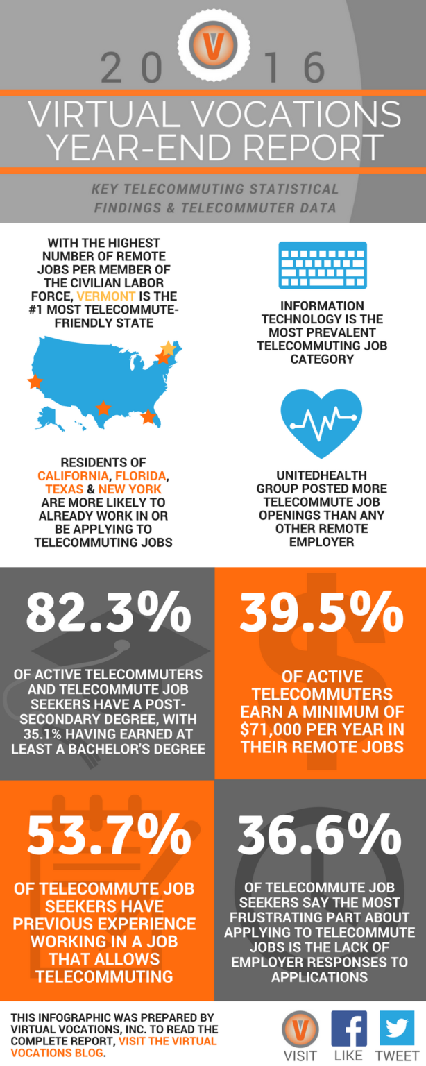 Virtual Vocations 2016 Year-End Report and Telecommuting Statistics