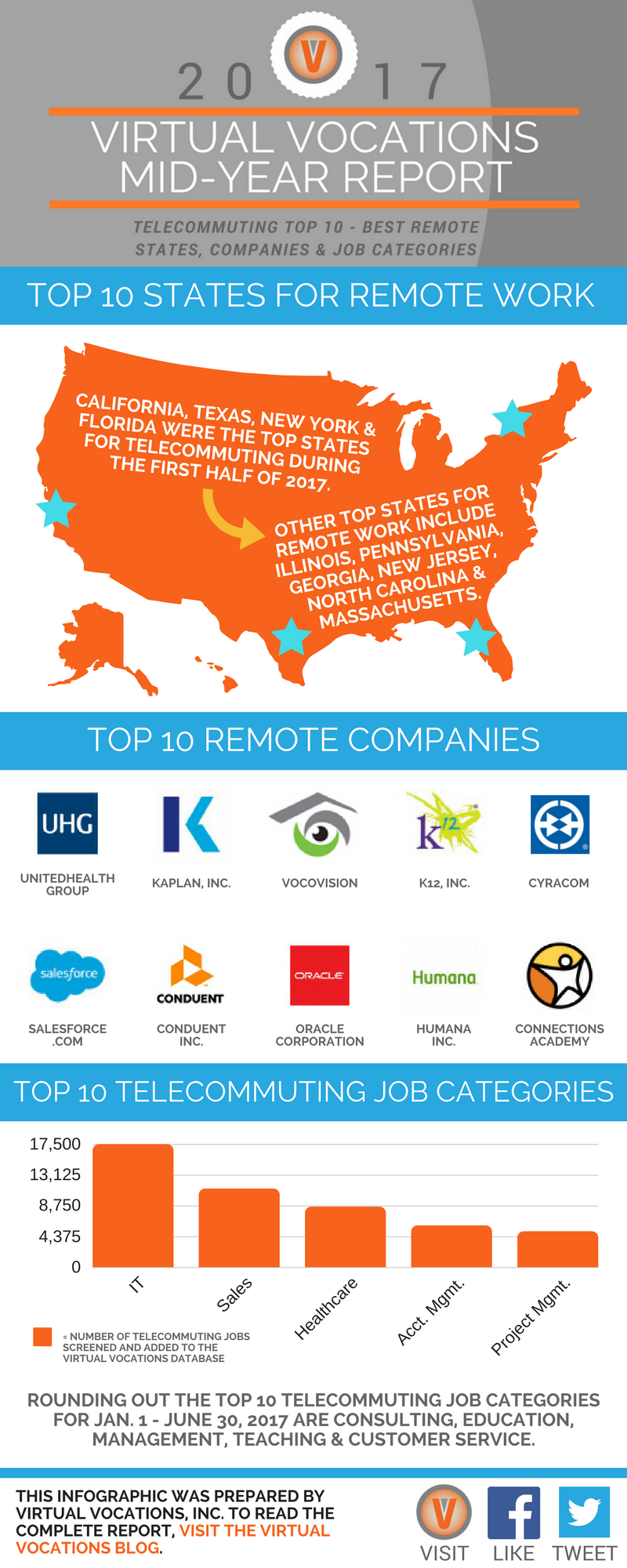 Telecommuting Mid-Year Report 2017: Top 10 States, Employers & Jobs