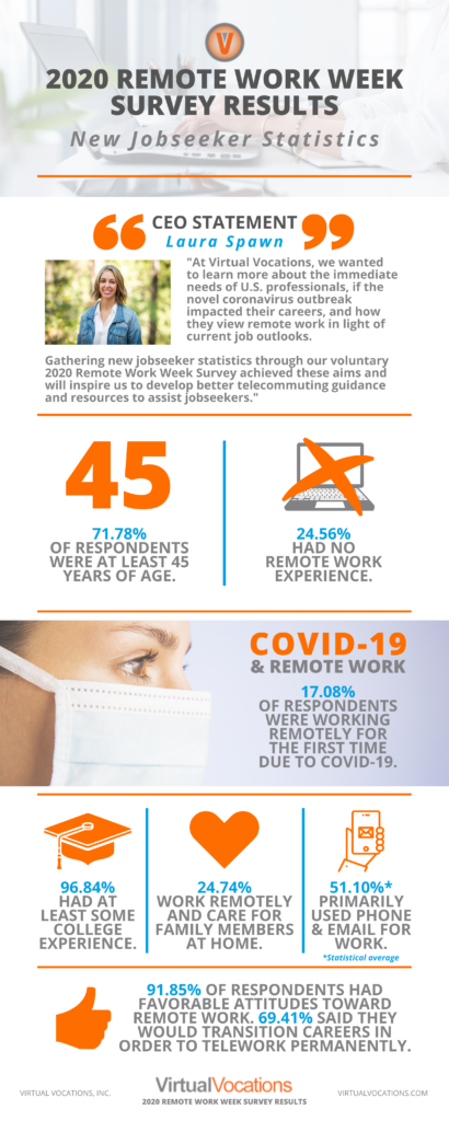 2020 Remote Work Week Survey Results — New Jobseeker Statistics