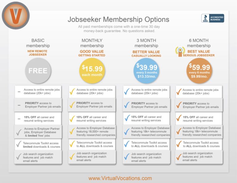 Is Virtual Vocations a Scam or a Legitimate Job Board?