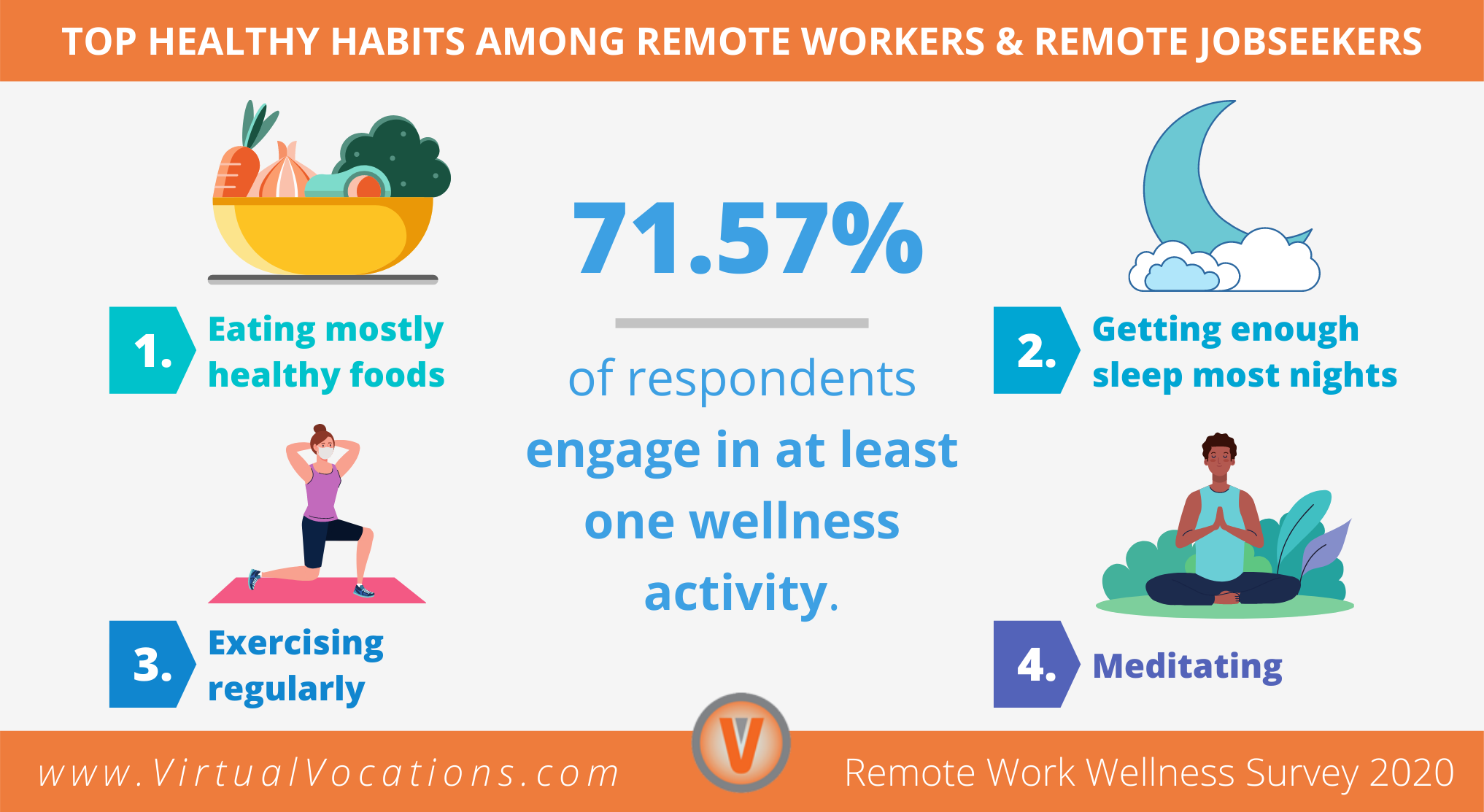 Remote Work Wellness Survey Report 2020 - Remote Work From Home Job ...