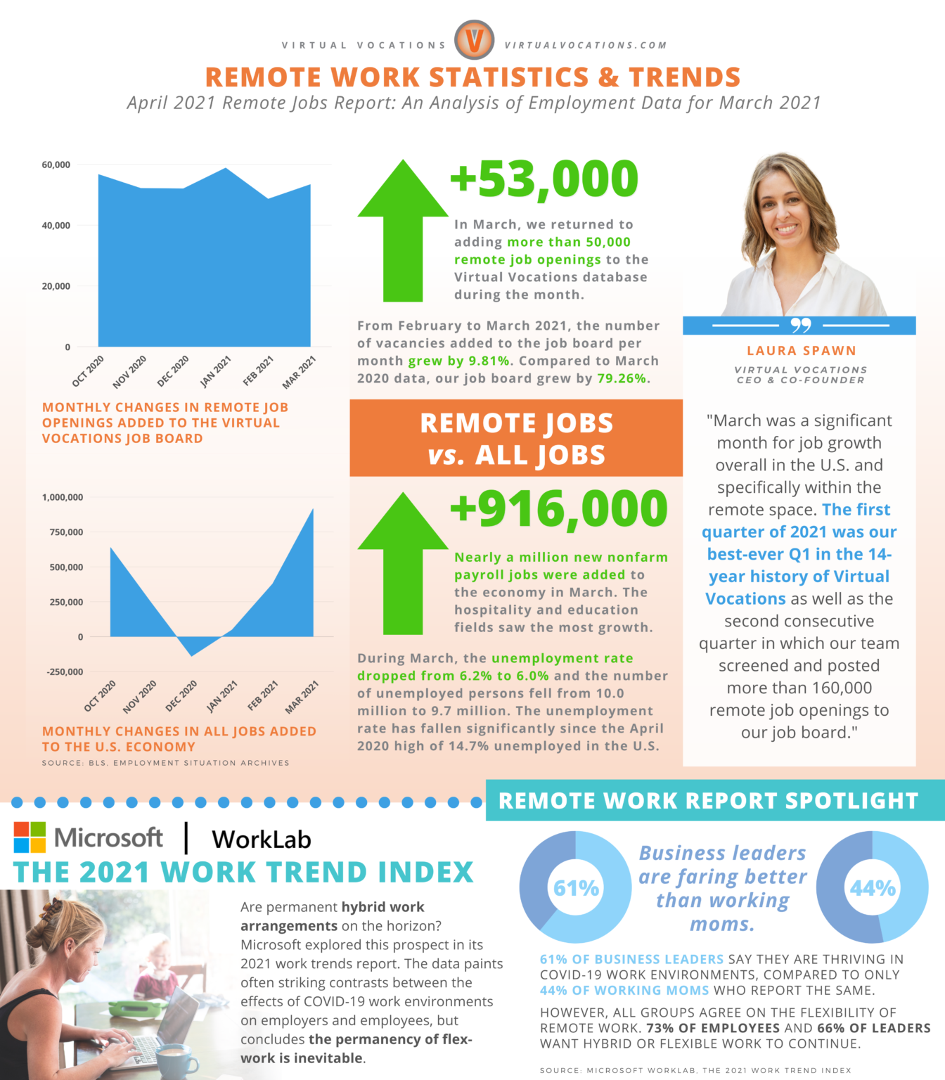 2021 Remote Job Reports: Monthly Analysis & Statistics - Virtual Vocations