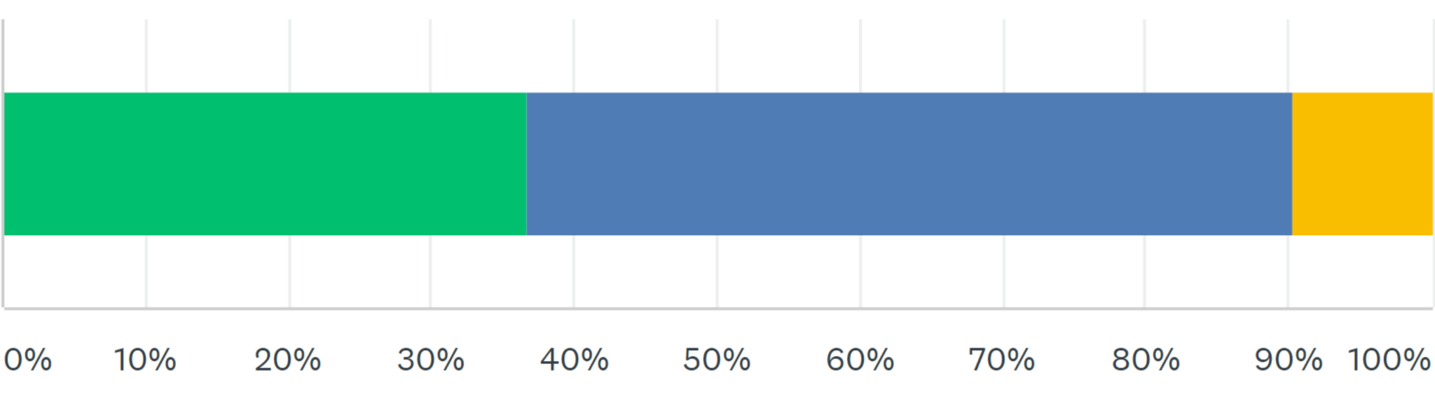 Career Confidence Among Remote Workers: 2021 Survey Results