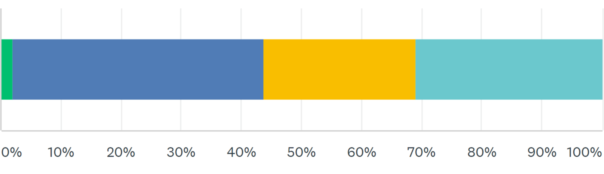 Career Confidence Among Remote Workers: 2021 Survey Results