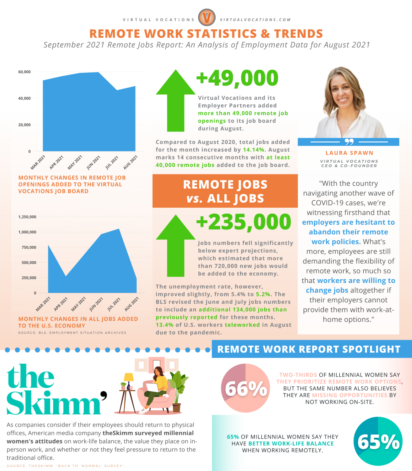 2021 Remote Job Reports: Monthly Analysis & Statistics - Virtual Vocations