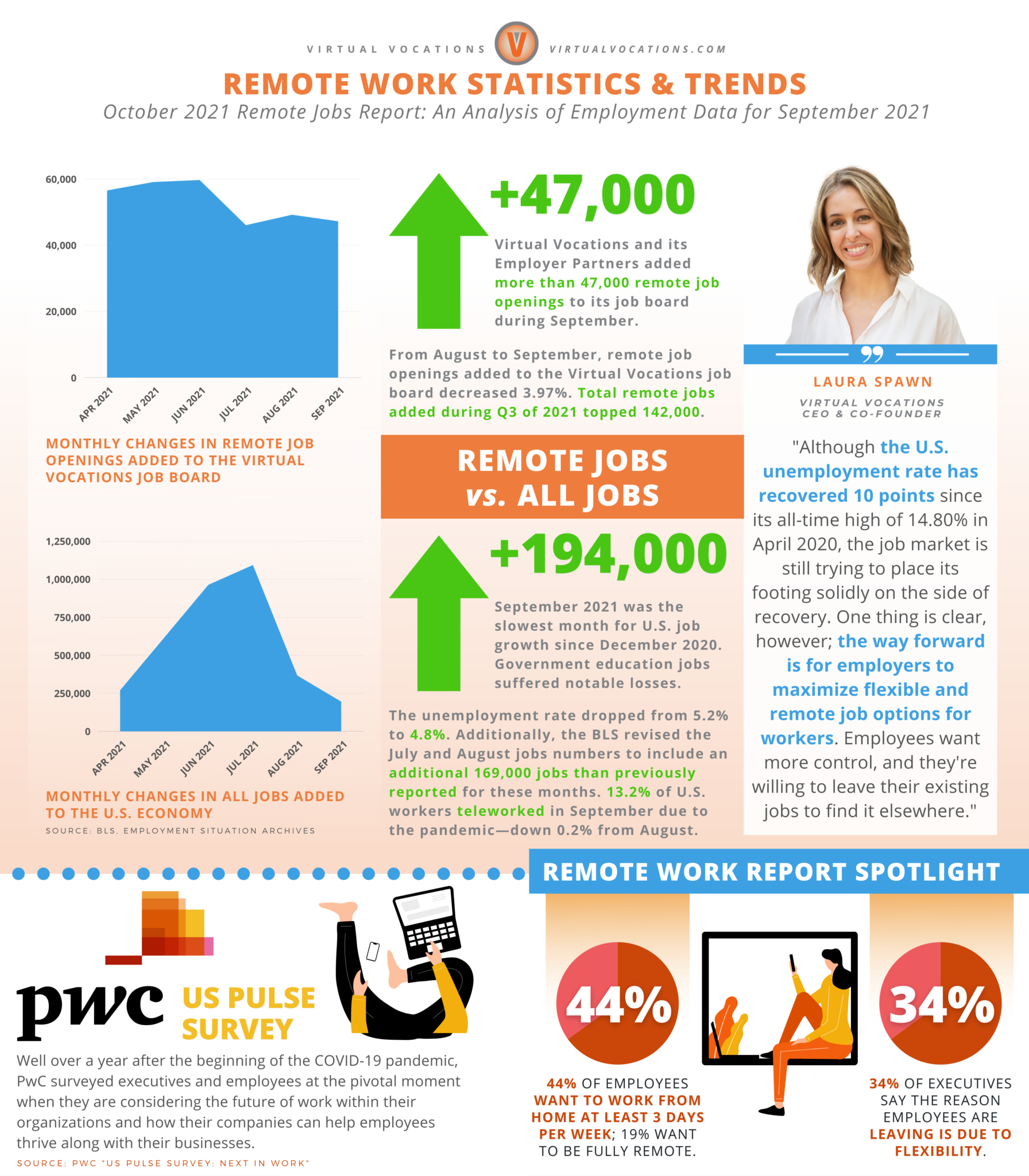 2021 Remote Job Reports: Monthly Analysis & Statistics - Virtual Vocations