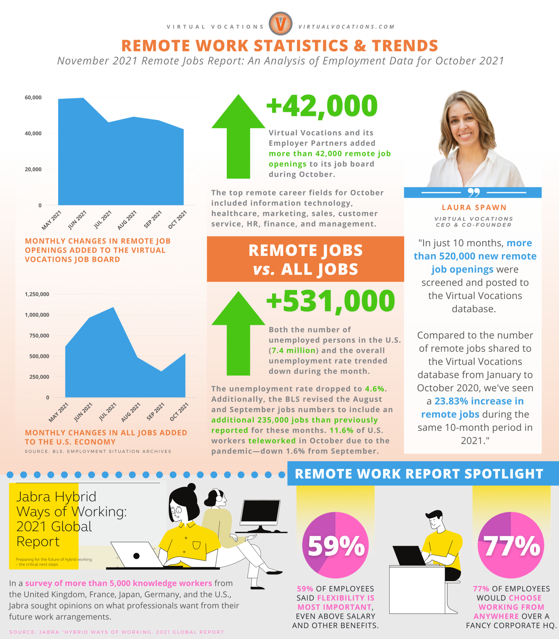 2021 Remote Job Reports: Monthly Analysis & Statistics - Virtual Vocations
