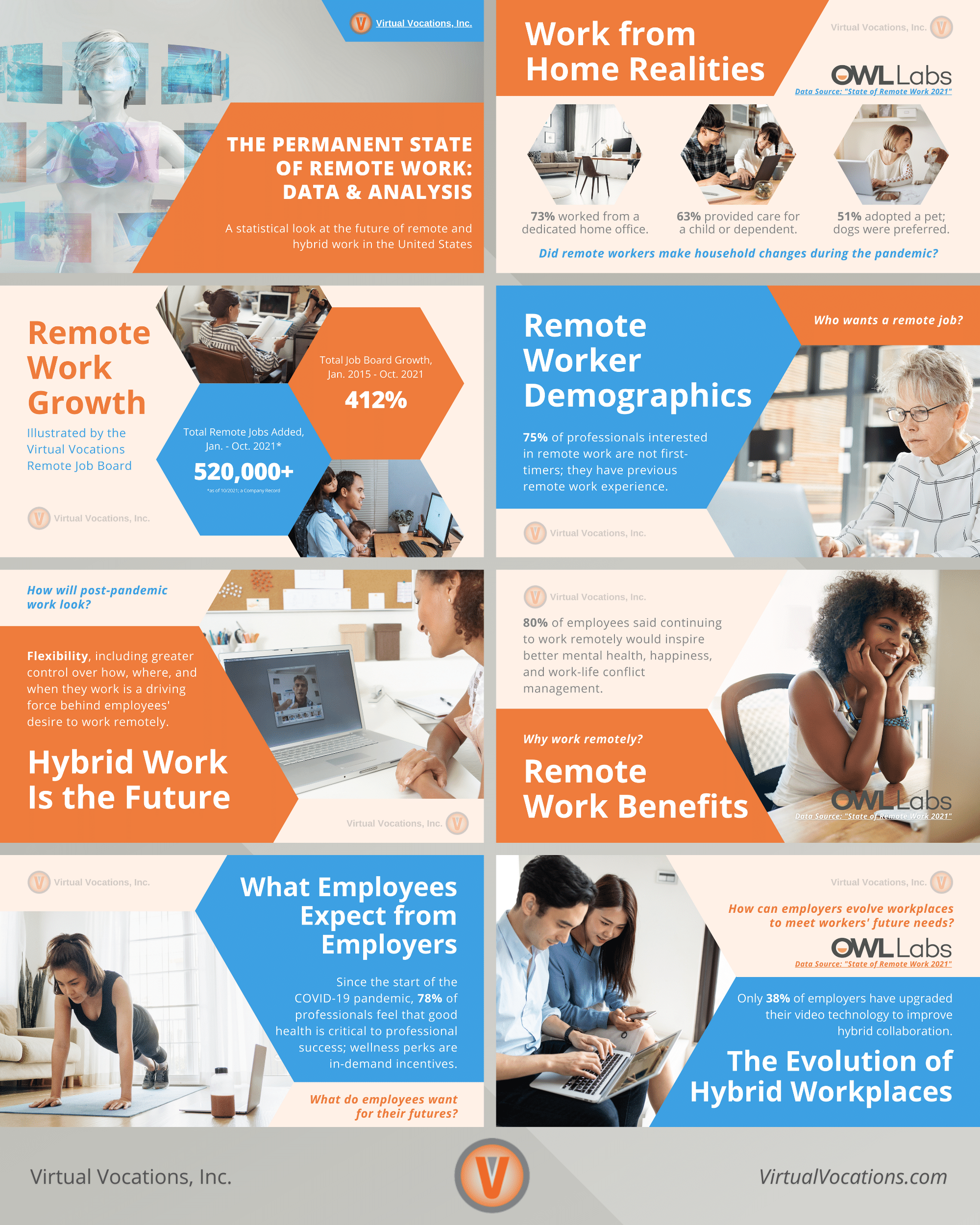 The Permanent State of Remote Work: Data & Analysis | Virtual Vocations