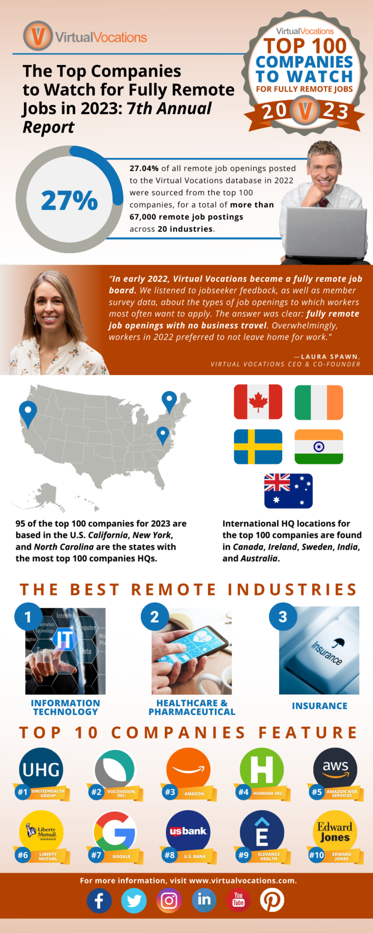 Top 100 Companies to Watch for Fully Remote Jobs in 2023 - Remote Work ...