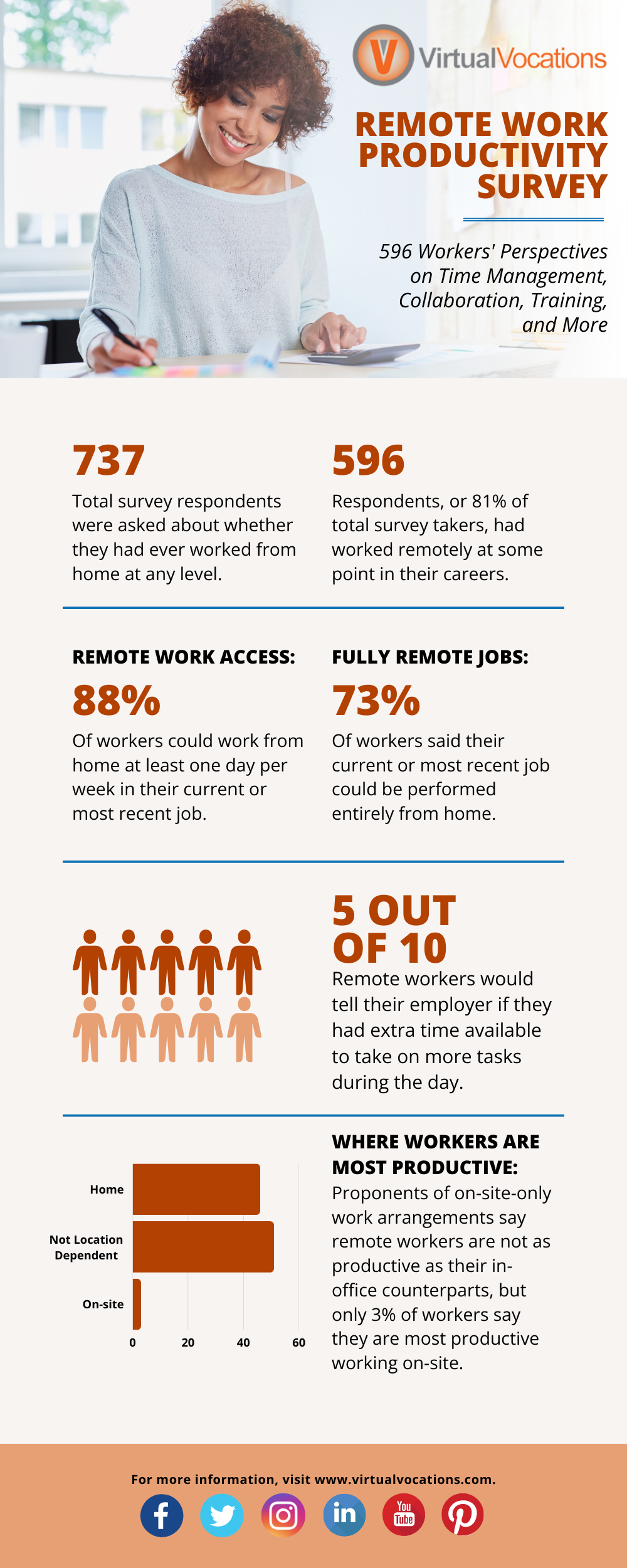 Remote Work Productivity Survey: 596 Workers' Perspectives on Time ...