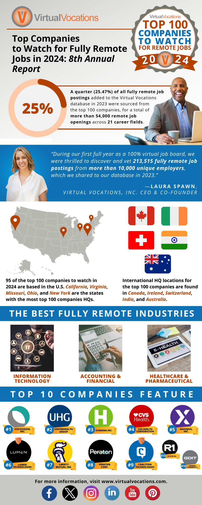 Top 100 Companies to Watch for Fully Remote Jobs in 2024 - Remote Work ...