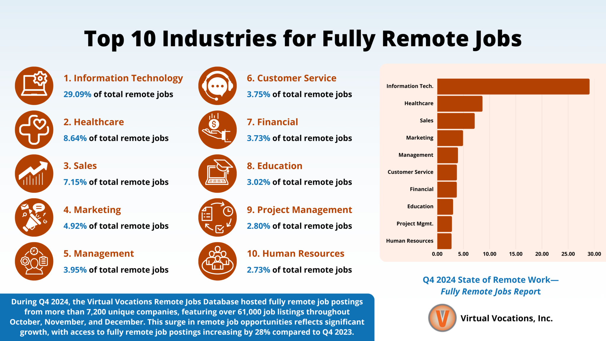Q4 2024 State of Remote Work: 10 Best Companies and Careers for Work From Home Jobs - Remote ...